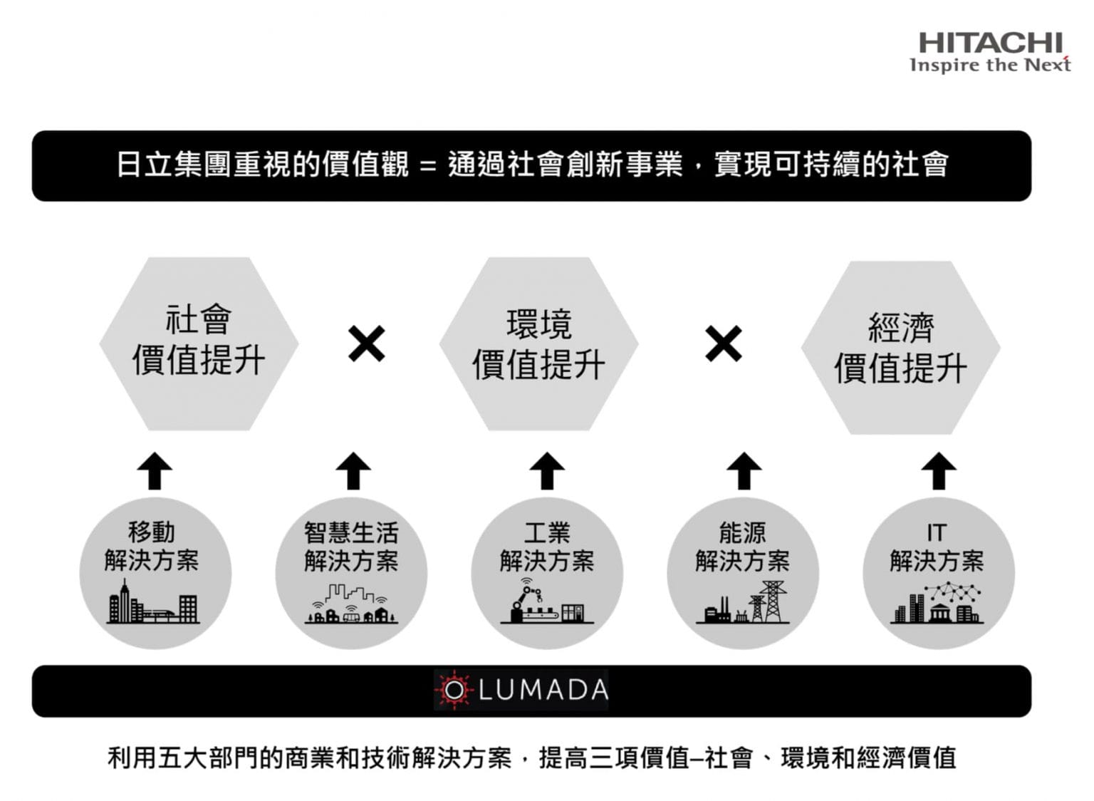 日立集團核心價值觀 | 日立永大電梯官網