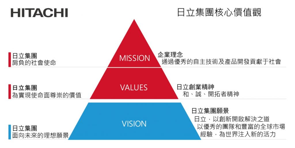 日立集團核心價值觀 | 日立永大電梯官網